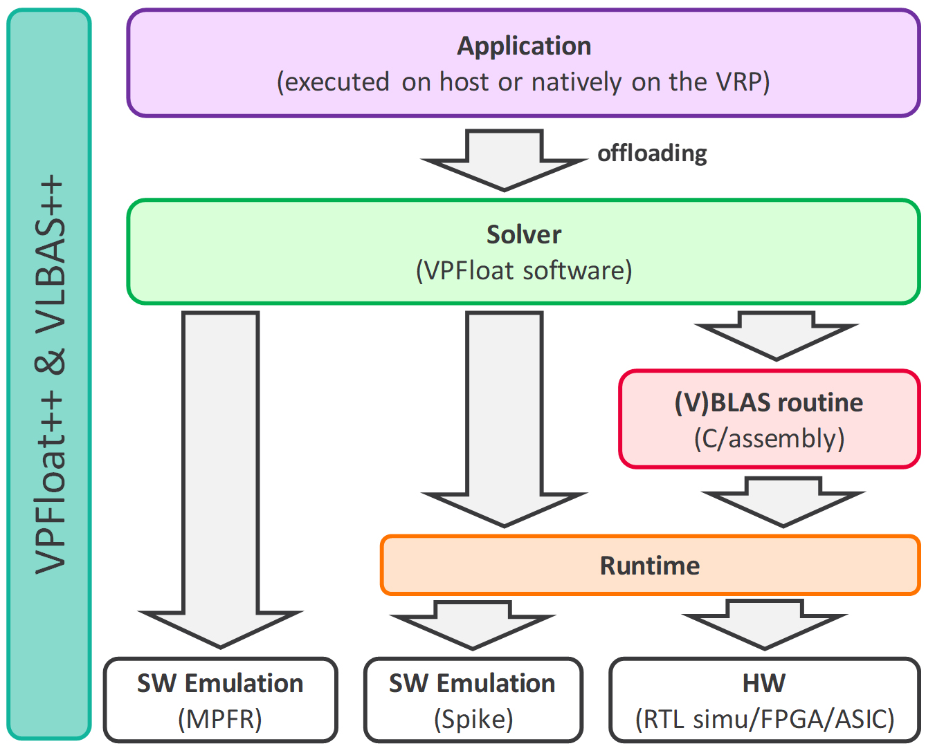 October 28, 2024 | VxP, the extended precision processor