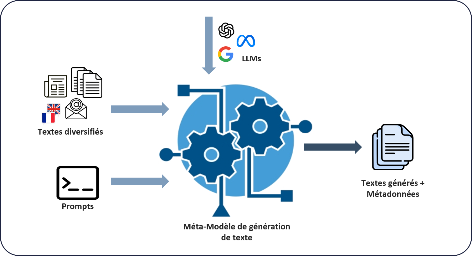 Detecting texts generated by artificial intelligence